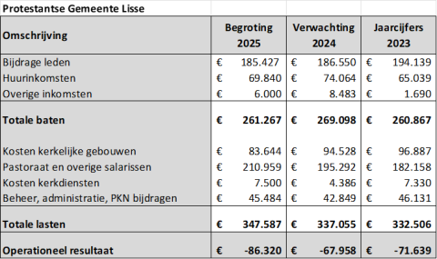 Begroting 2025 – Protestantse Gemeente Lisse | PG Lisse